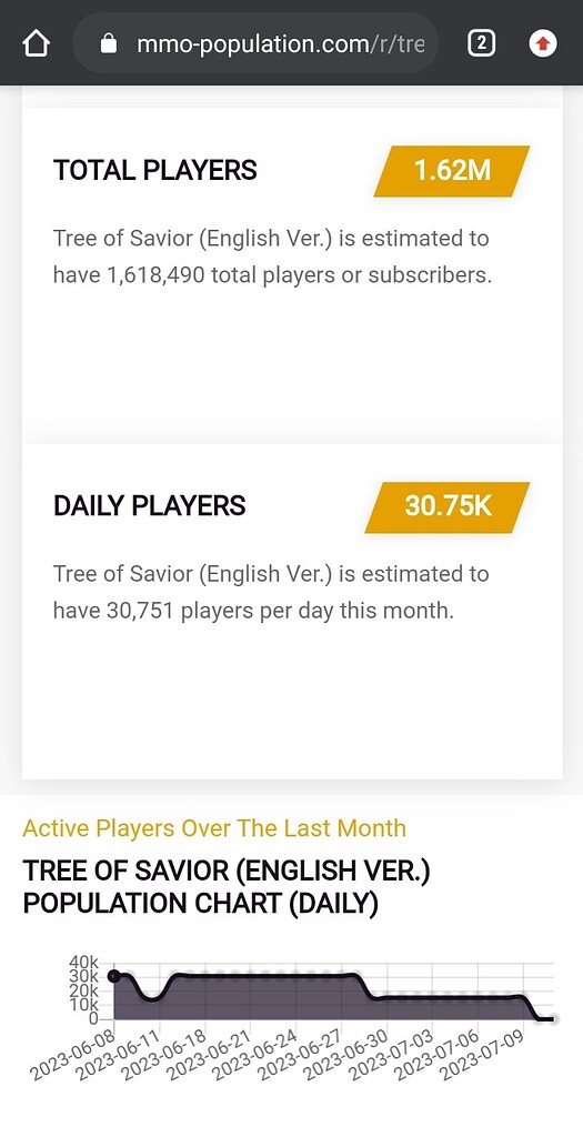 30k players per day this month - General Discussion - Tree of Savior Forum