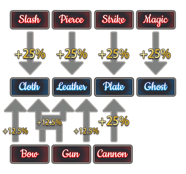Damage Types And Elements Basic Guide Community Guides Tree Of Damage Types And Elements Basic Guide Community Guides Tree Of