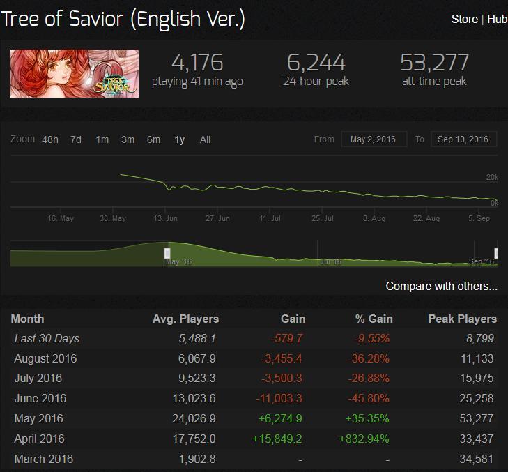 The server is closed? - General Discussion - Tree of Savior Forum