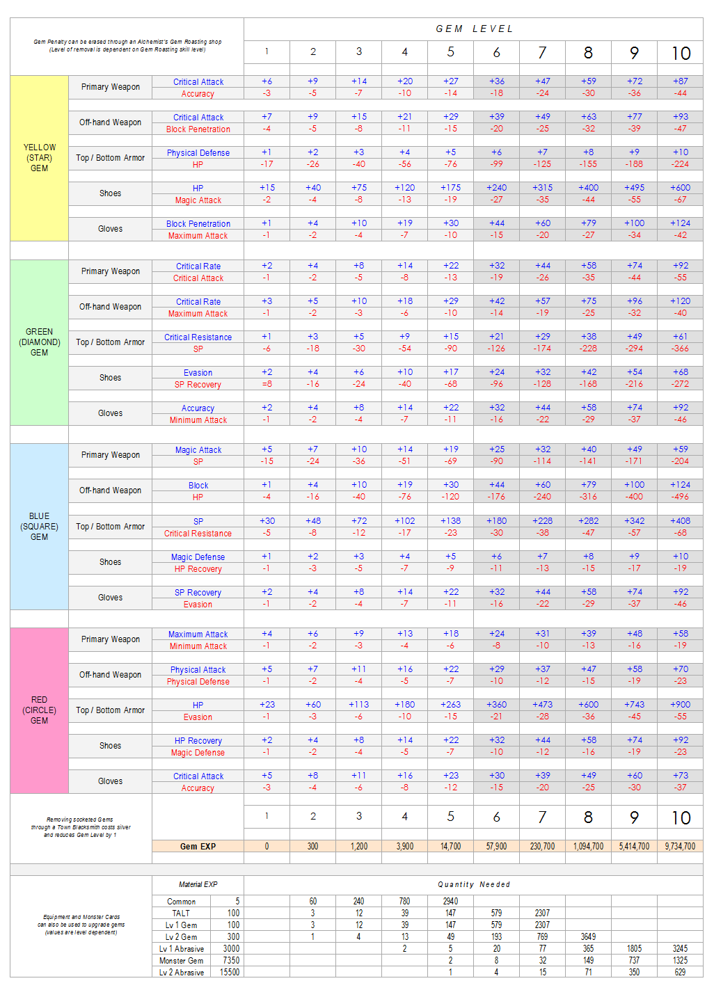 LVL GEM STATS, where is the Table? - General Discussion - Tree of ...