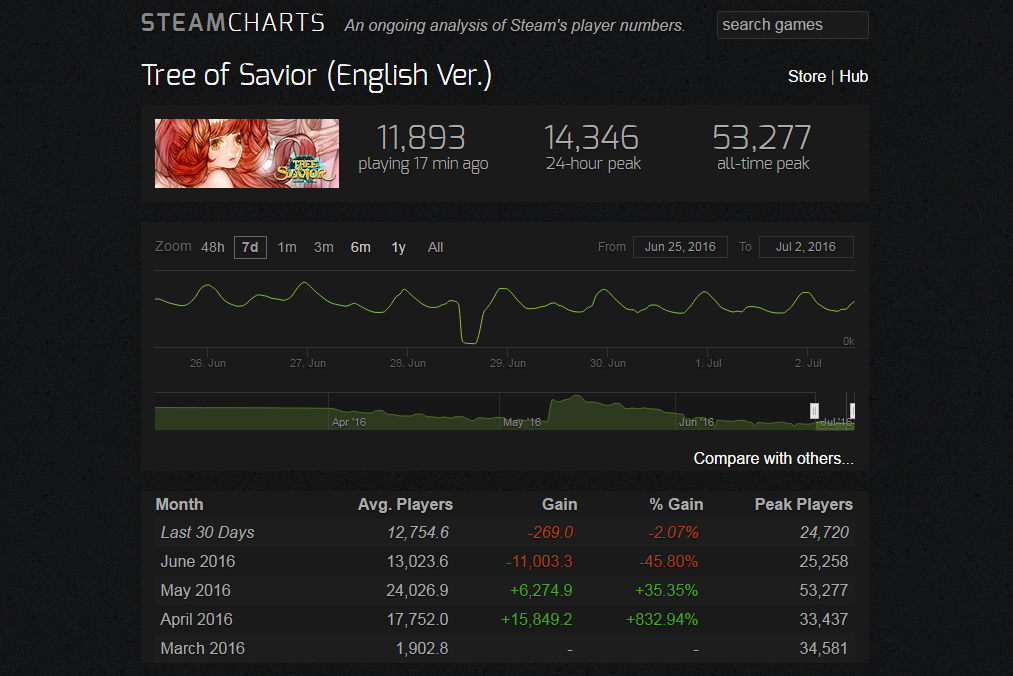 Game is dying at a fast rate - General Discussion - Tree of Savior Forum